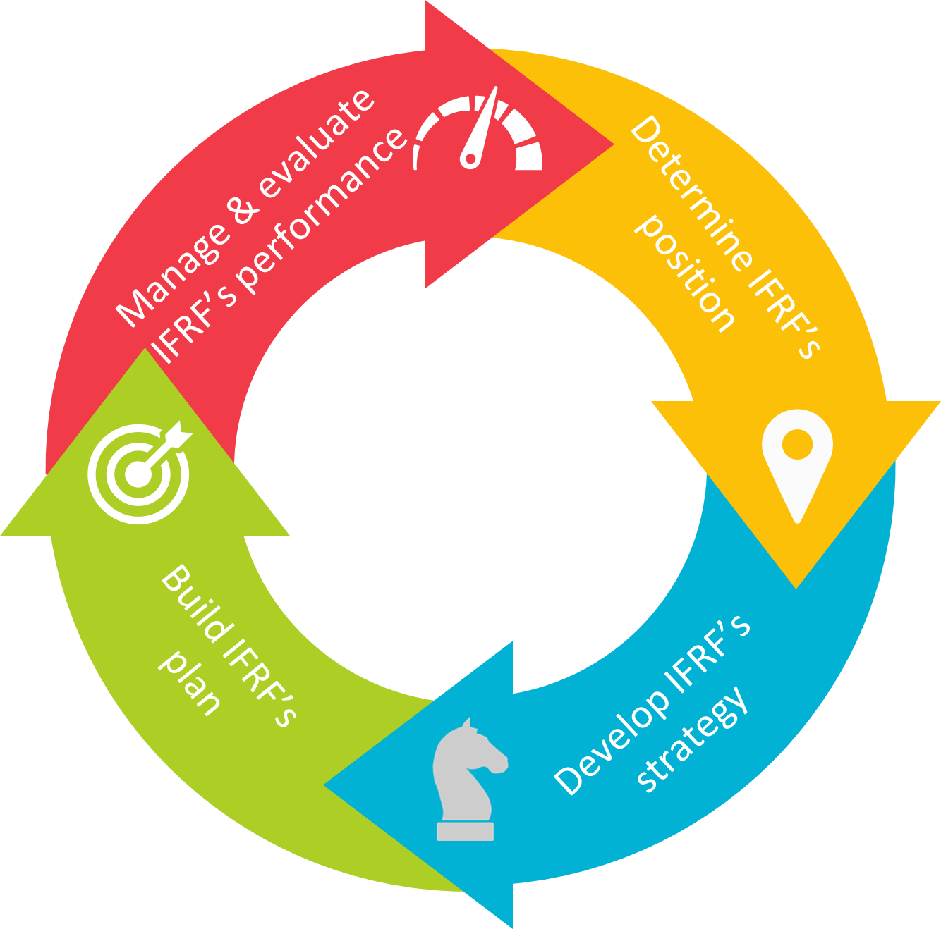 New Year… New Plan! (Part 3 – Plan, do, check, act, repeat) | IFRF