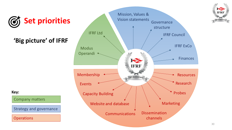 New Year… New Plan! (Part 3 – Plan, do, check, act, repeat) | IFRF