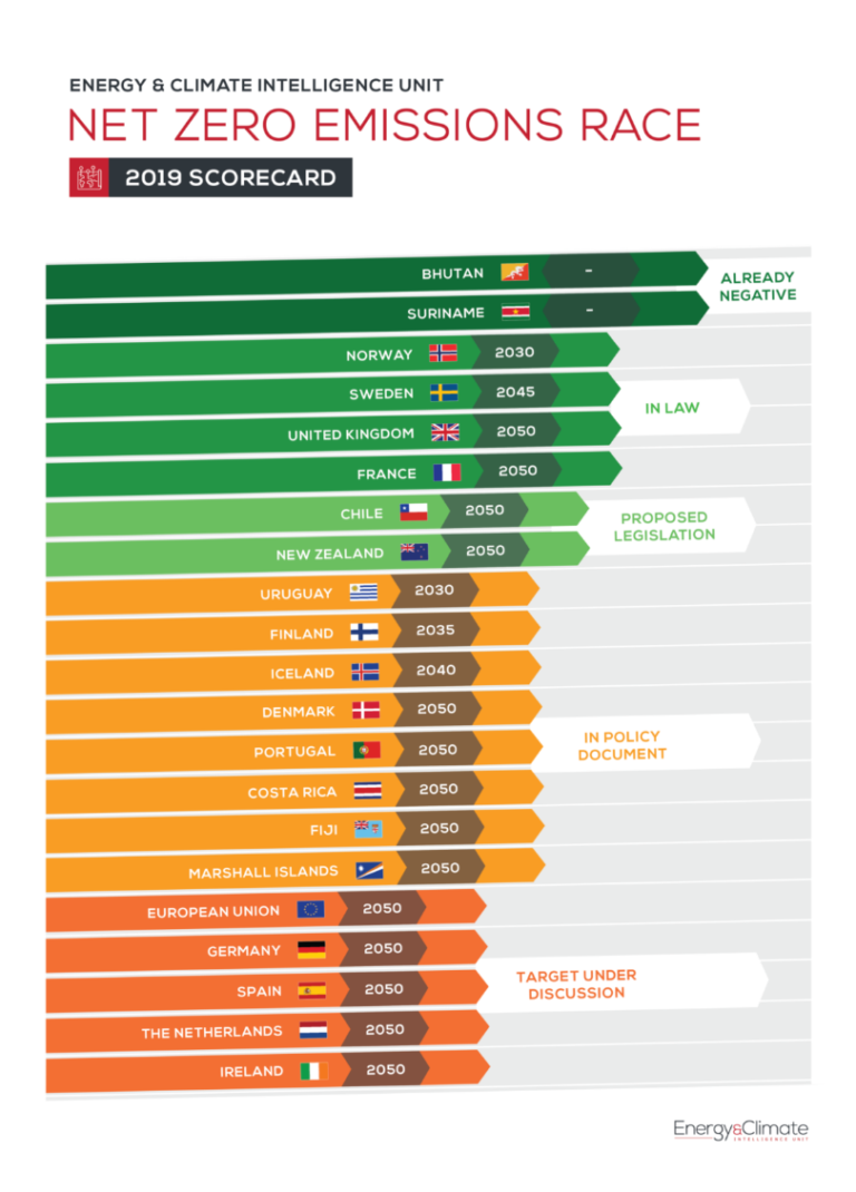 The race to ‘net-zero’… What, why, how, where, who, when? | IFRF