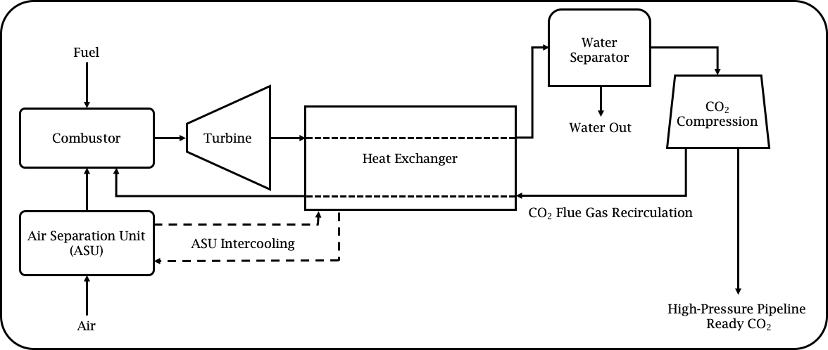 IFRF-supervised student to investigate the ‘Allam-Fetvedt Cycle through ...