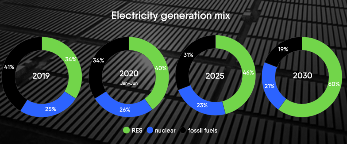Pressure on to ramp-up electrification as renewables dominate power mix ...