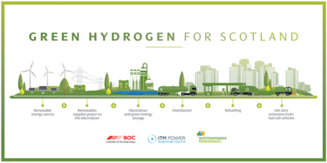 More hydrogen initiatives in Scotland | IFRF