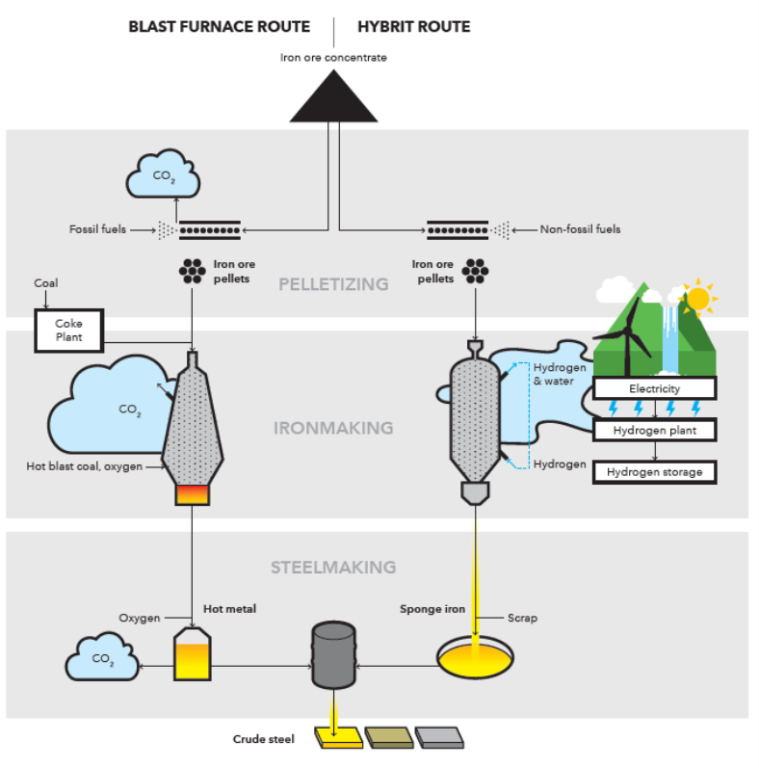 Hybrit sells first fossil fuel-free steel to Volvo Group in Sweden | IFRF