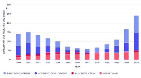 2022 Global status of CCS report issued showing 44% growth in CCUS facilities capacity | IFRF