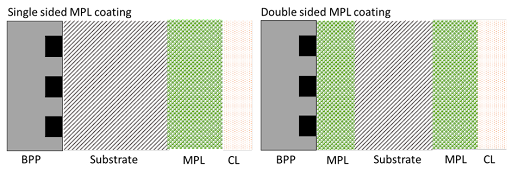IFRF Summary of Research – Novel and High Performing Gas Diffusion ...